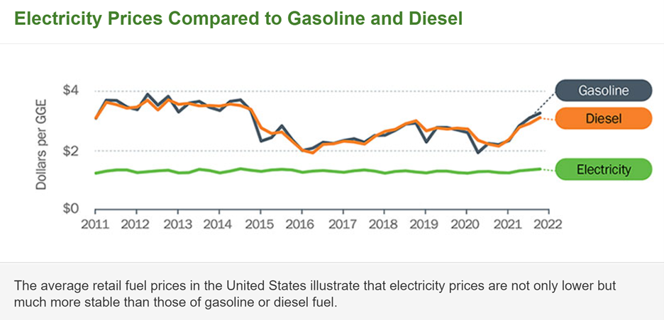 Electric Vehicles: Advantages of an Electrified Fleet | RTA Resources