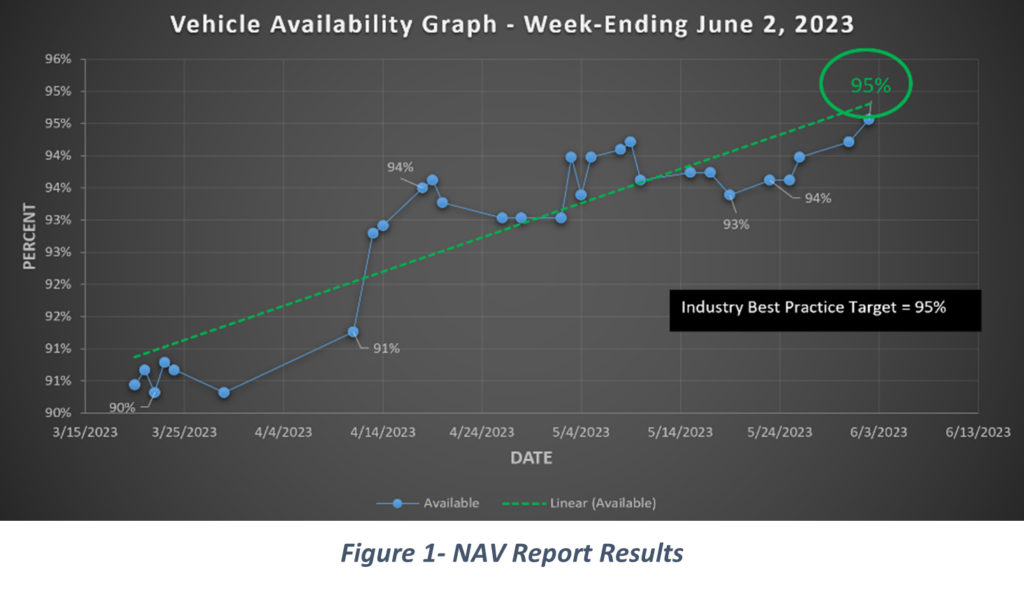 Increasing Fleet Vehicle Availability, PM Compliance | RTA Resources