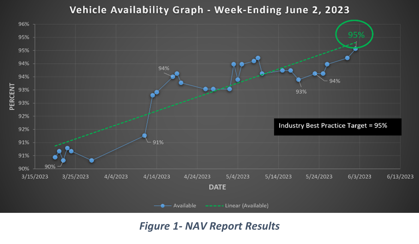 Increasing Fleet Vehicle Availability, PM Compliance | RTA Resources